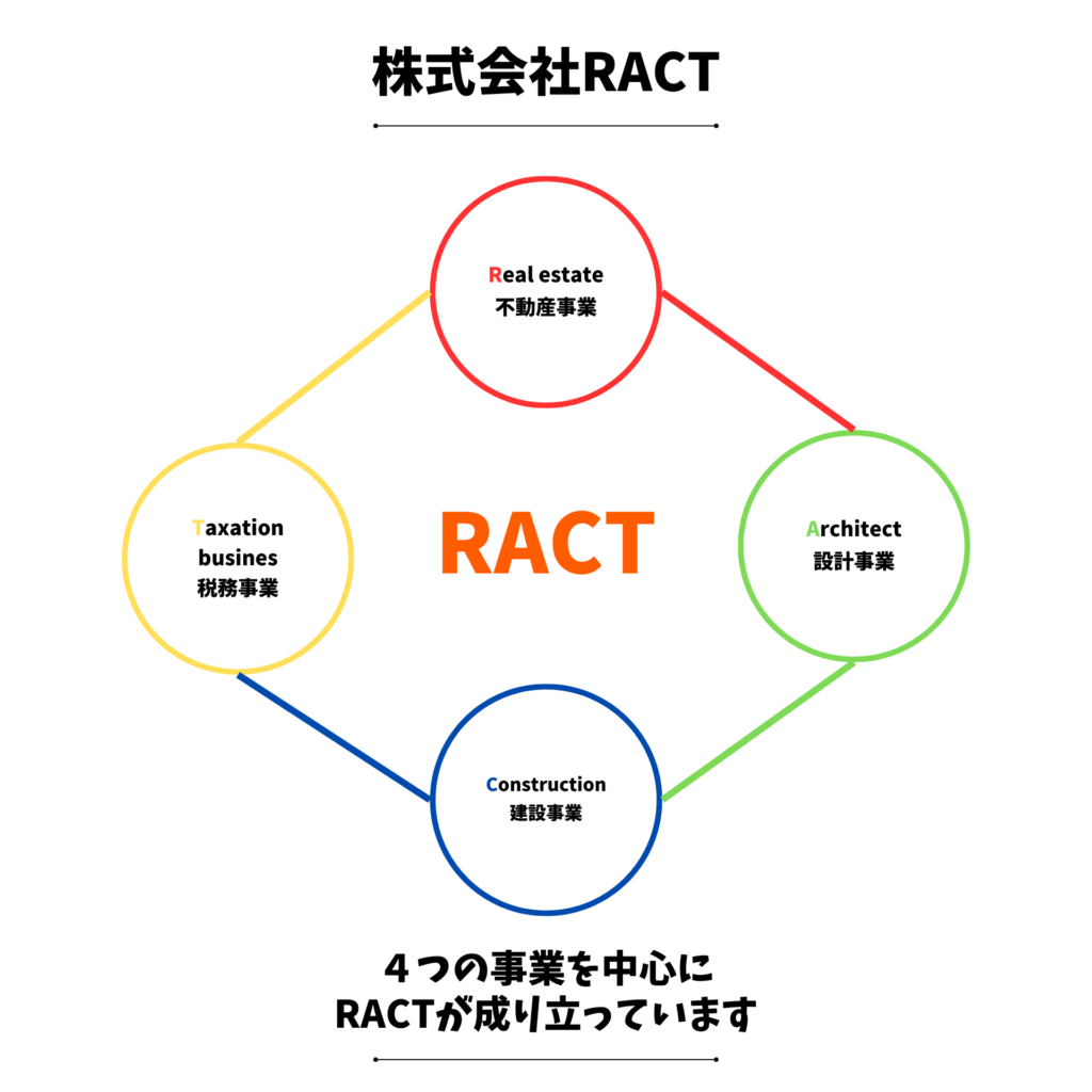 株式会社RACT